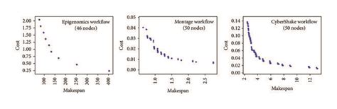 Costmakespan Pareto Solutions A B C And D For Three Download Scientific Diagram