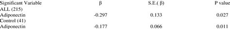 stepwise multiple regression analysis using homa ir as dependent