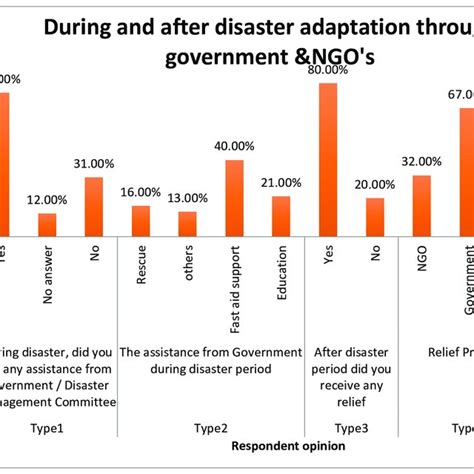 Sorting Based On Climatic Occurrence Vulnerability Risk And Ability