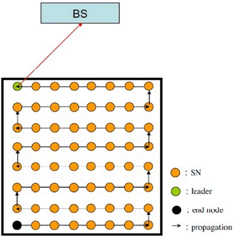 General Scenario For Chain Routing Technique Download Scientific Diagram