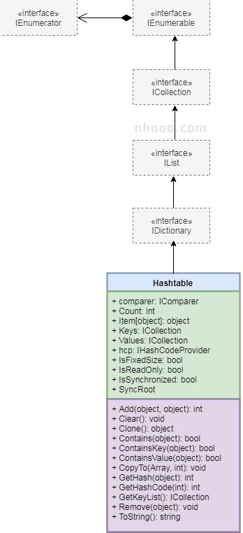 C Hashtable（哈希表） C教程 菜鸟教程