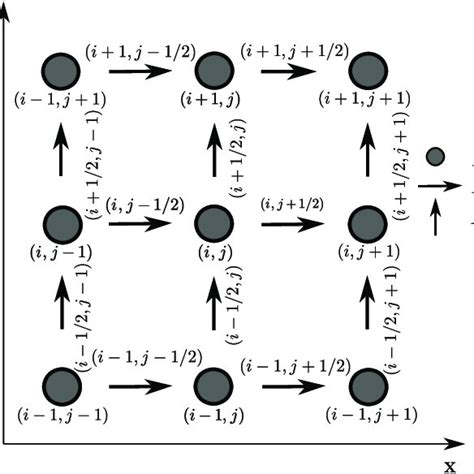 Mesh Used In The Algorithm And Notation Download Scientific Diagram