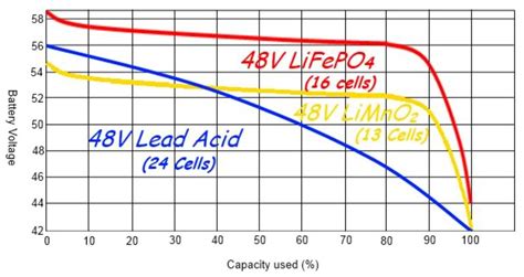 Battery Discharge Curve