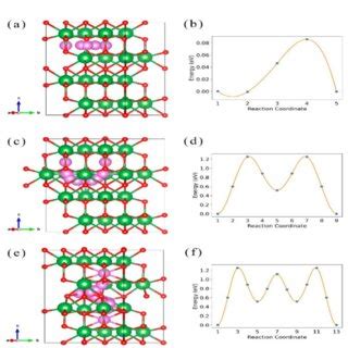 Li Diffusion Pathways With The Energy For A B O O Path C D O T O Download Scientific