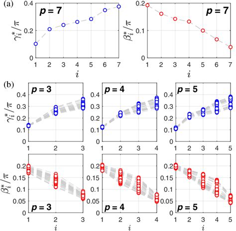 A Optimal Qaoa Parameters ð⃗ γ Ã ⃗ β Ã Þ For An Example Instance Of Download Scientific