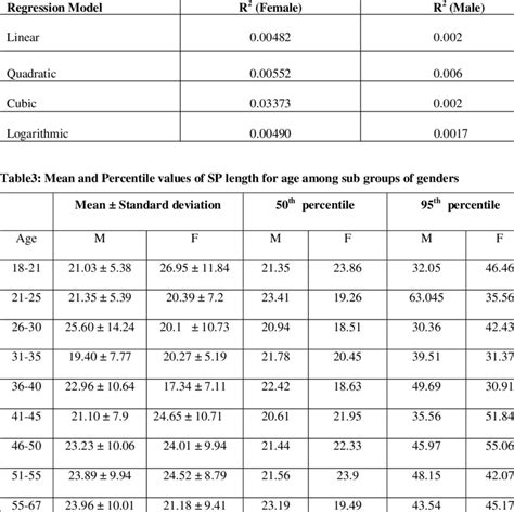 Regression Analyzes According To Gender Download Scientific Diagram