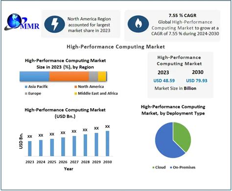 High Performance Computing Market Global