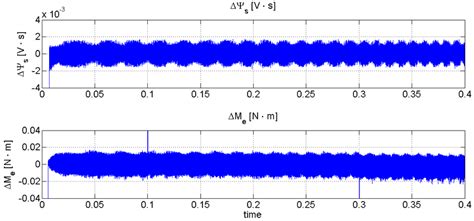 The Errors Of Stator Flux Amplitude And Electromagnetic Torque For A Download Scientific