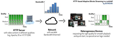 Mpegdash Dynamic Adaptive Streaming Over Bitmovin