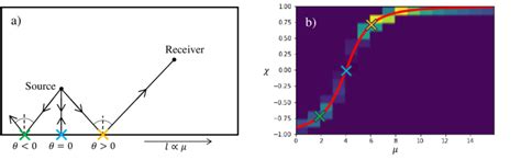 reflection of a source from a boundary a layout of a source receiver