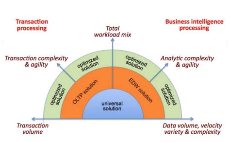 N1ql To Query Or To Analyze The Couchbase Blog
