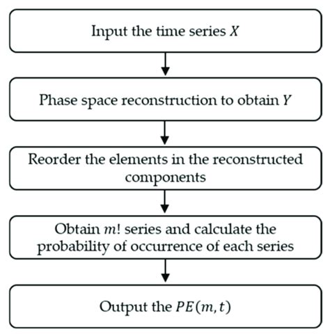 The Calculation Flow Chart Of Pe Download Scientific Diagram
