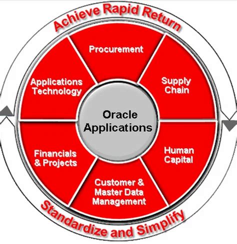 Oracle Applications At Best Price In Hyderabad By Lifeline Communication ID