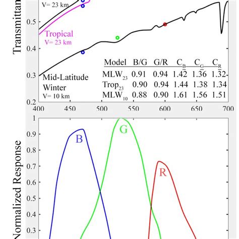 Atmospheric Transmittance Correction Estimation Nikon D3s Spectral