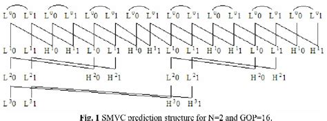 Figure 1 From Rate Allocation Between Views In Scalable Stereo Video
