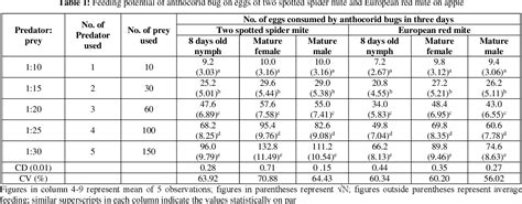 Table 1 From Laboratory Evaluation Of Anthocorid Bug Blaptostethus