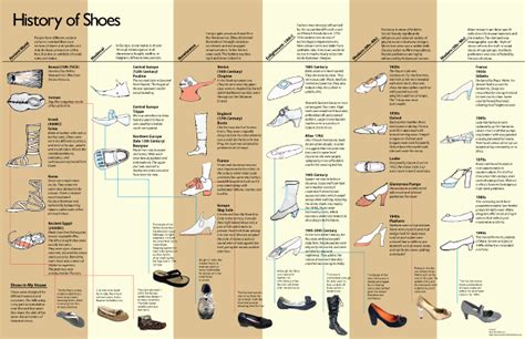 Head Over Heels A History Of Shoes Timeline