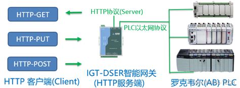 plc通过智能网关实现 server接口 带postman测试截图 plc接口与态势绑定 csdn博客