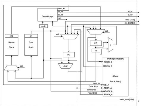 Forth Computing On Fpga Mindworks