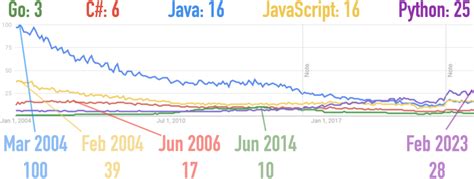 Java Tech Popularity Index Q22023 Jvm Languages Better Projects Faster