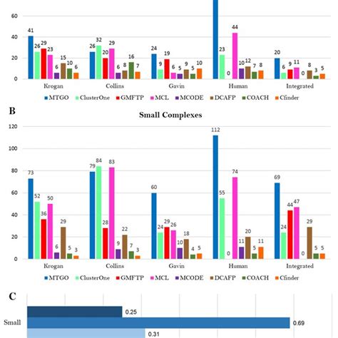 A Sparse Complexes Comparison B Small Complexes Comparison Gmftp Download Scientific