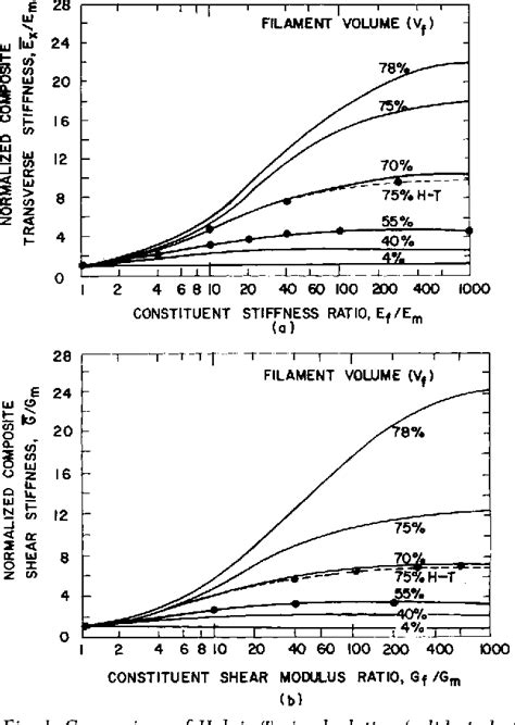 The Halpin Tsai Equations A Review Semantic Scholar