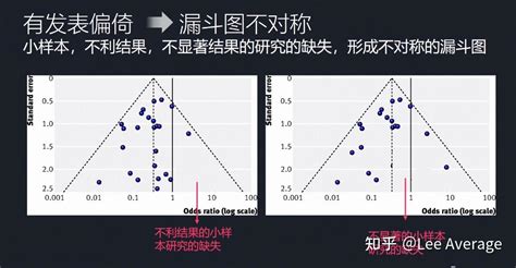 Cochrane系统评价 版本学习漏斗图funnel plot 知乎
