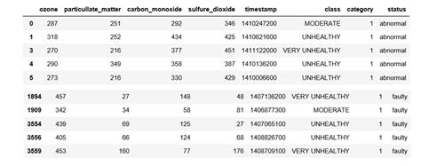 faulty and abnormal sensor data detection download scientific diagram