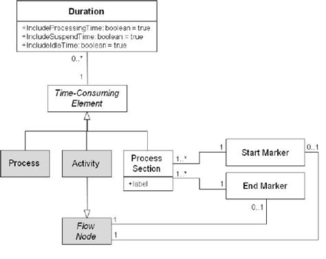 Meta Model For Duration Related To Bpmn 12 Download Scientific