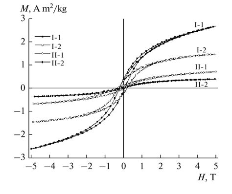 Magnetization Versus Field Strength Curve For Composite Samples At Т