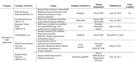 Table 11 From Survey On Semantic Segmentation Using Deep Learning Techniques Semantic Scholar