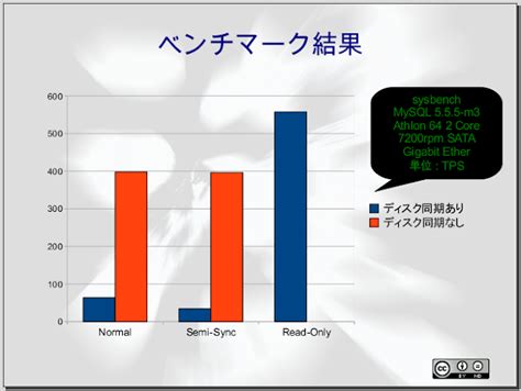 漢オトコのコンピュータ道 Mysql 55新機能徹底解説