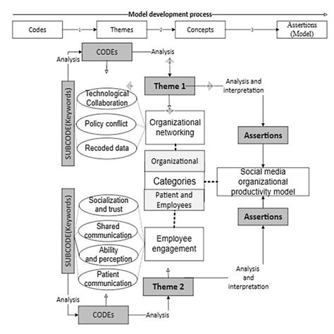 Thematic Analysis Process Download Scientific Diagram