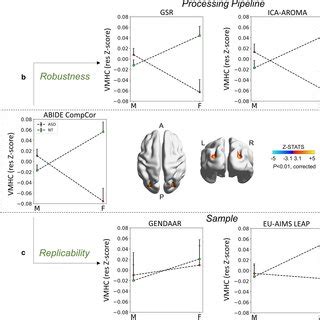 Sex By Diagnosis Interaction Effect Its Robustness And Replicability Download Scientific