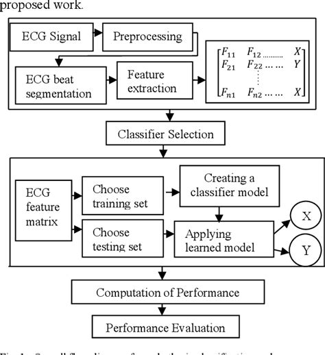 Figure 1 From Performance Evaluation Of Classifiers For Ecg Signal Analysis Semantic Scholar