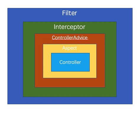 Spring Controller Csdn博客