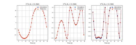 Temporal Evolution Of The Coefficients Of The First Three Modes A 1 Download Scientific