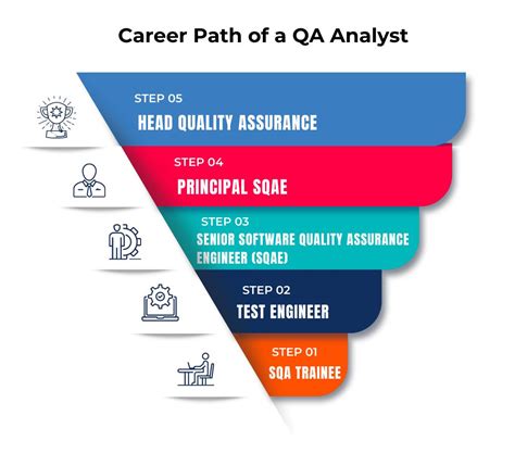 Sqa Softwarequalityassurance Softwaretesting Qa Bronica Qualityassuranceengineer