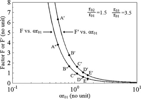 F and F versus αr 01 for given ratios of radii r 02 r 01 1 5 and r Download Scientific