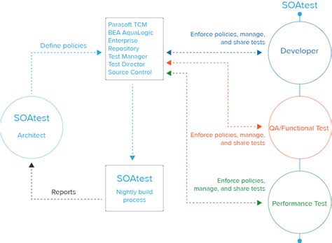 soa policy enforcement overview soatest and virtualize 9 10 6 with