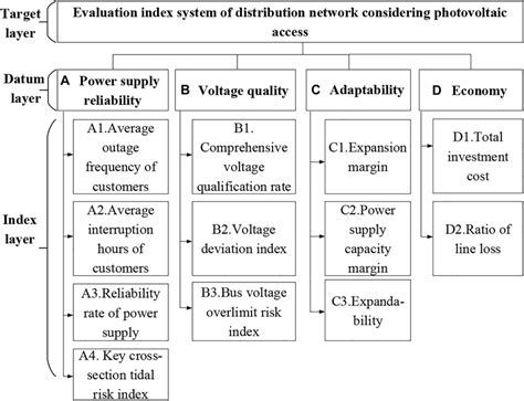 Index Evaluation System Of Distributed Photovoltaic Power Generation Download Scientific
