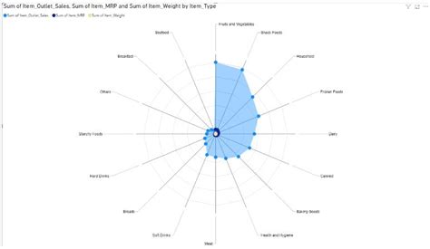 Power Bi Radar Chart Features Examples How To Customize