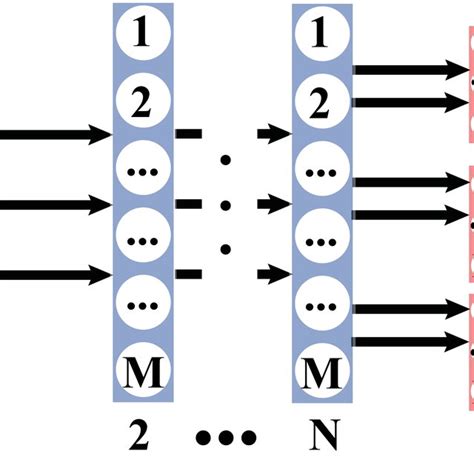 Feed Forward Neural Networks Fnn Network N Number Of Hidden Layers