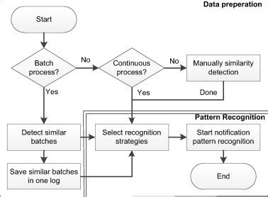 Components Of The Frequency Based Notification Pattern Recognition Download Scientific Diagram