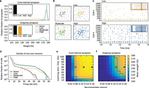 Neuromodulation Controls The Extent Of Outgrowth And The Activity Download Scientific Diagram