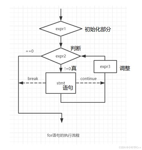 C语言入门第二节：分支和循环语句√ Csdn博客