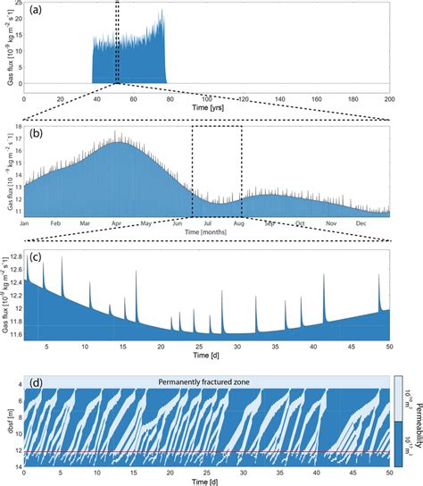 fracture flow in low permeability sediments for the base case download scientific diagram