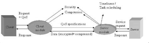Qos Implementation Download Scientific Diagram