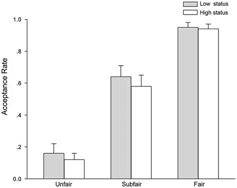 Frontiers Low Social Status Decreases The Neural Salience Of Unfairness