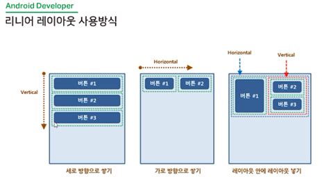 그림으로 쉽게 설명하는 안드로이드프로그래밍 개정 4판 선형 레이아웃 네이버 블로그